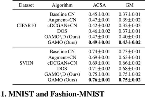 Generative Adversarial Minority Oversampling