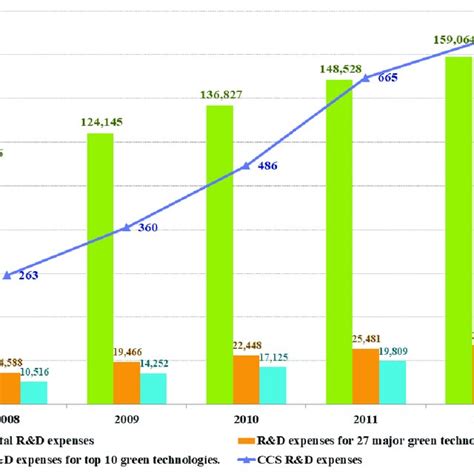 Green Technology Investment 2008 2012 Data From Green Technology