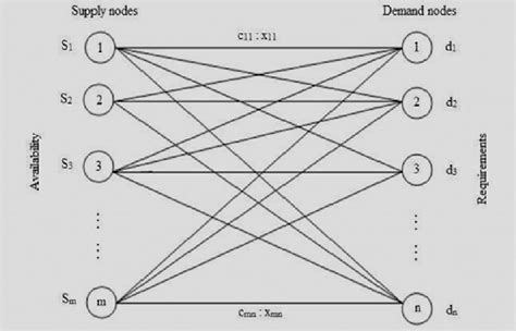 Source And Destination Nodes In The Transport Problem Network S1 Sn → Download Scientific