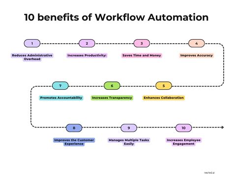 Top 10 Workflow Automation Benefits Boost Your Business Efficiency