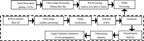 Figure 1 From Estimation Of Wave Propagation Distance In Swash Zone With Image Analysis Results