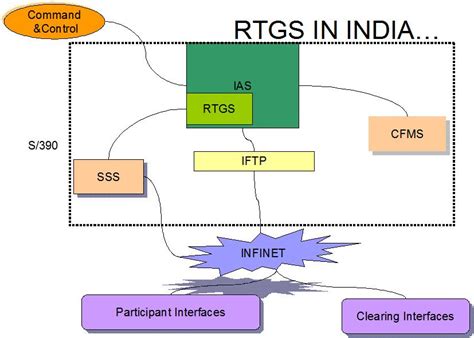 RTGS System Vskills Blog