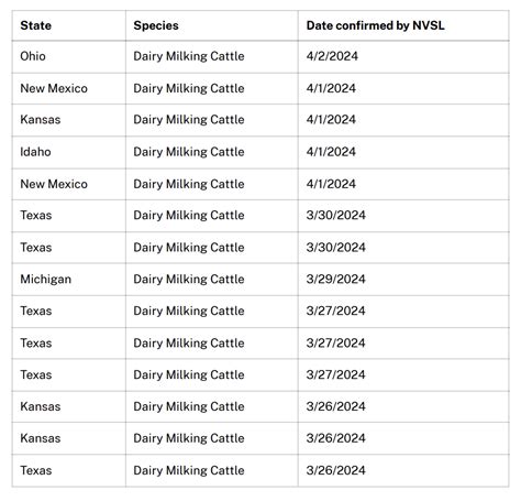 Highly Pathogenic Avian Influenza Hpai Detections In Livestock The