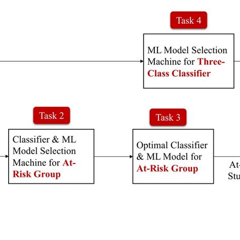 Hybrid ML Prediction Framework Pipeline Download Scientific Diagram