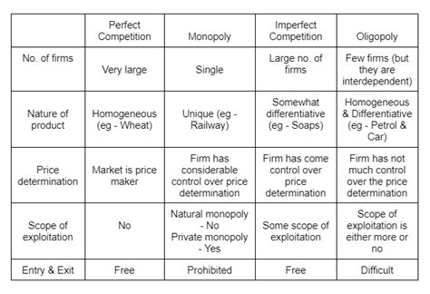 Types Of Market And Resource Allocation