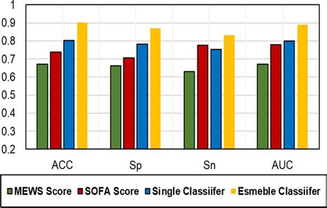 Comparison With Scoring Systems Download Scientific Diagram