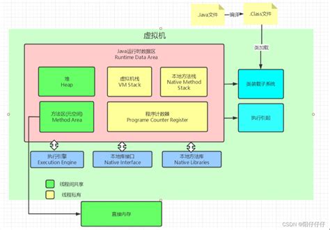 Jvmjava虚拟机详细介绍jvm运行流程jvm学习笔记jvm执行流程 Csdn博客 Jvmjava虚拟机详细介绍jvm运行流程jvm学习笔记jvm执行流程 Csdn博客
