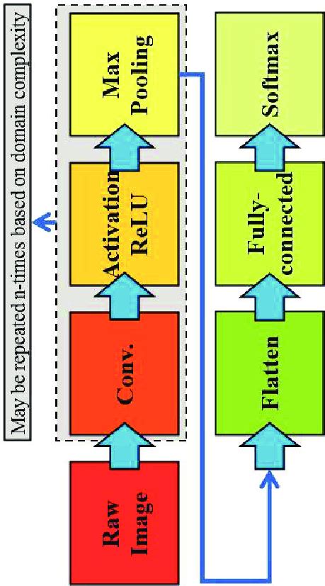 Fundamental Layers Of Convolution Neural Networks Download Scientific Diagram