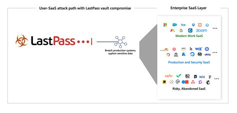 What To Do About Lastpass Breach Leaked Password Vaults