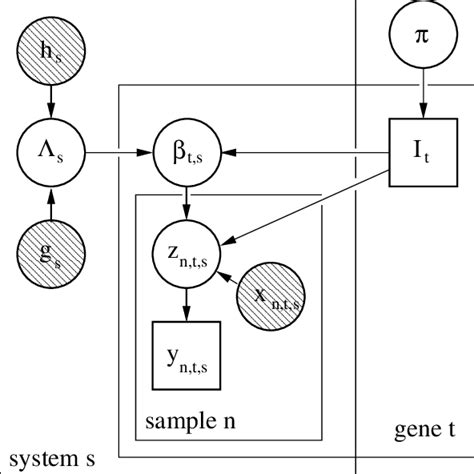This Directed Acyclic Graph Dag Illustrates A Probabilistic Model For