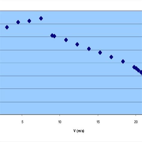 Thrust Ct And Power Cp Coefficients Vs Advance Ratio For Graupner