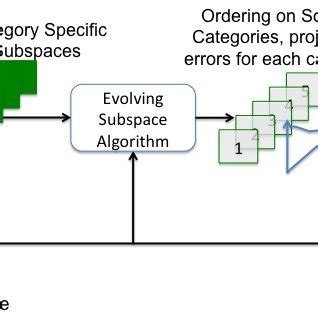 Brief Overview Of Evolving Subspace Algorithm Download Scientific Diagram
