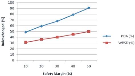 Figure 2 From Design A Weight Based Sorting Distortion Algorithm For