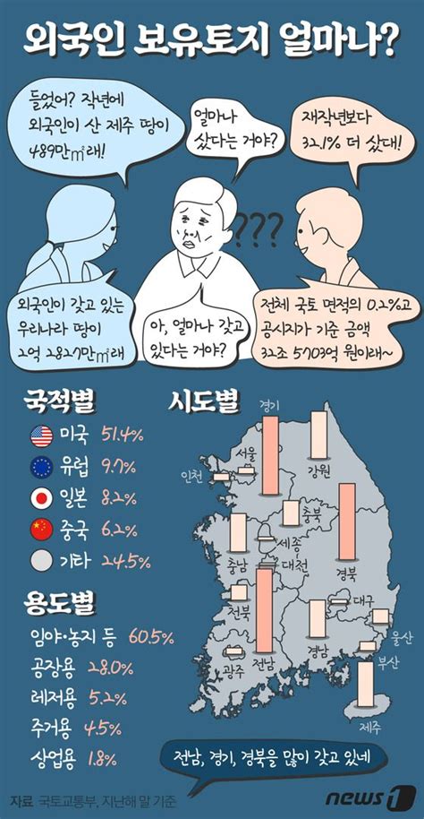 그래픽뉴스 외국인 보유토지 얼마나 인포그래픽 영감을 주는 글쓰기 인용문