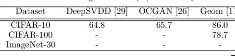 Table 1 From Boosting Semi Supervised Anomaly Detection Via Contrasting Synthetic Images