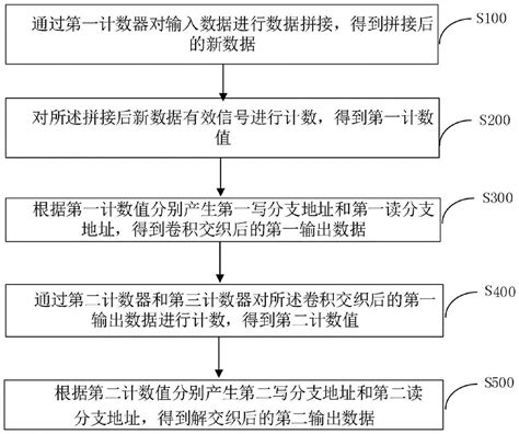 一种无冗余数据的卷积交织与解交织FPGA实现方法和系统与流程