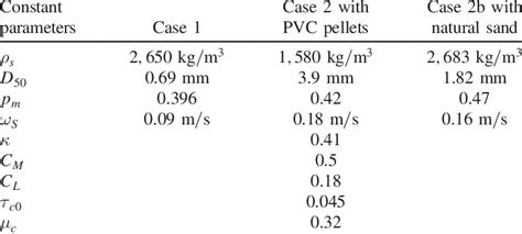 Constant Parameters Used In Simulations Download Table