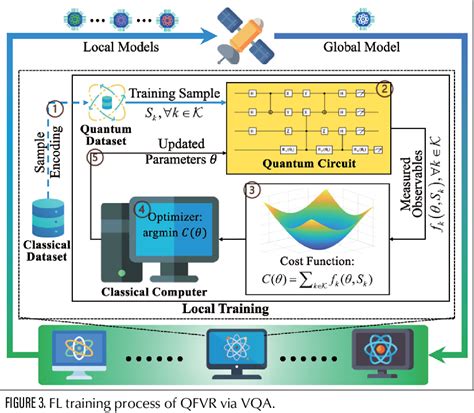 Figure 3 From Quantum Empowered Federated Learning In Space Air Ground Integrated Networks