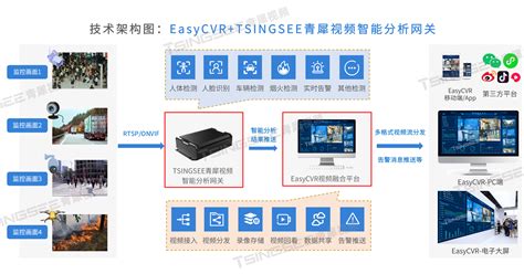 智慧粮仓粮库解决方案：视频ai识别技术赋能，守护大国粮仓物联网智慧粮仓方案设计讲解 Csdn博客