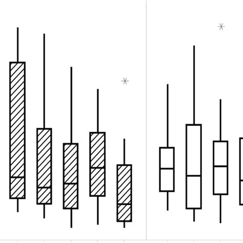 Figure A2 Quartiles Boxplot Of Male And Female Longevity Of Brown Download Scientific Diagram