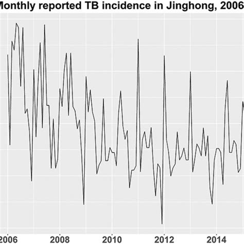 Autocorrelation Function Acf Graph Of Differenced Tb Incidence Sequence Download Scientific