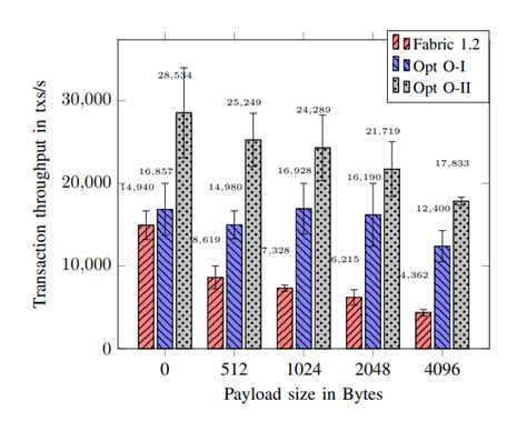 「论」 Fastfabric Scaling Hyperledger Fabric To 20 000 Transactions Per