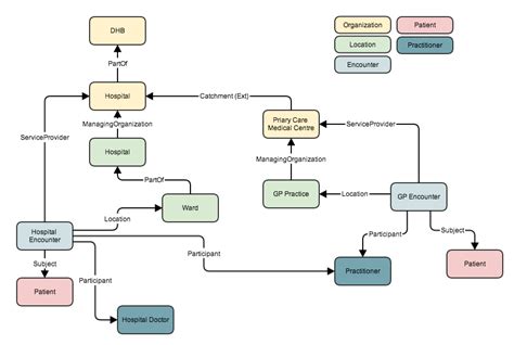 Modelling Encounters With Fhir Hay On Fhir