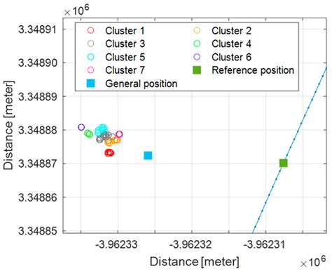 Remote Sensing Free Full Text Improving The Accuracy Of Vehicle Position In An Urban