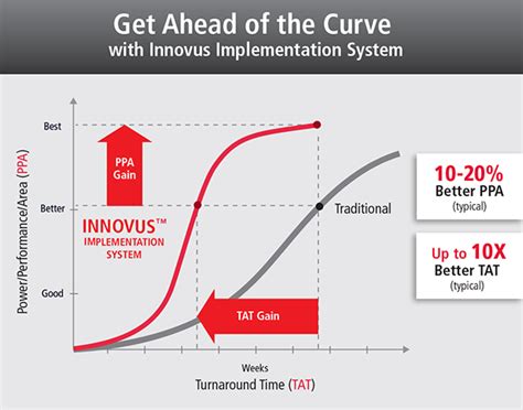 Innovus Implementation System Cadence