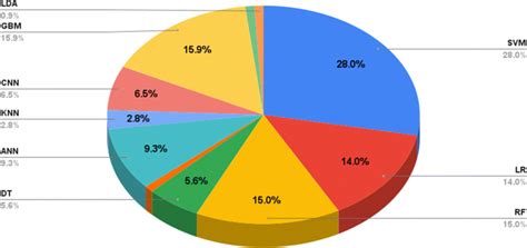 supervised models distribution the most widely used models are support