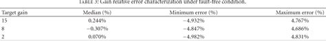 Table 3 From An Adaptive Amplifier System For Wireless Sensor Network Applications Semantic