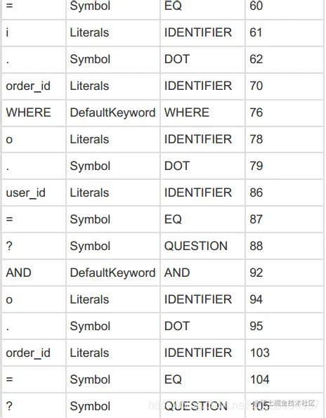 druid sql 解析原理介绍及使用本篇文章主要以使用为主，详细介绍如何对一条sql语句进行解析以及sql改写等高级操 掘金