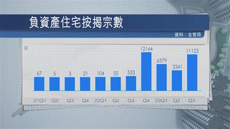 第三季負資產住宅按揭宗數增至逾11萬宗 Now 新聞