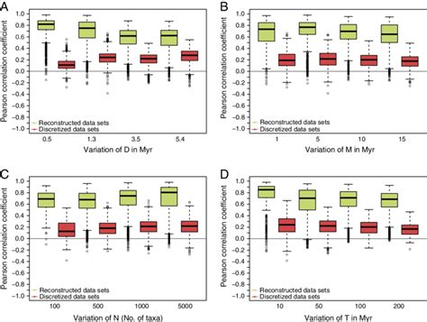 Box Plots Showing The Distributions Of The Pearson Correlation Between Download Scientific