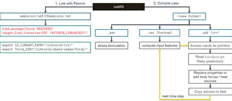 GitHub Aiskhak NekRS Use NN Example Of How A NN Can Be Called From NekRS