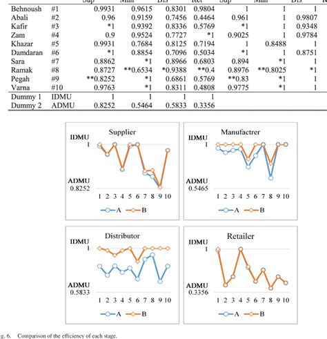 Figure 1 From A Coherent Data Envelopment Analysis To Evaluate The Efficiency Of Sustainable