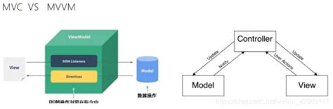 理解前端vue中的mvvm和react的mvcreact是mvc还是mvvm Csdn博客 理解前端vue中的mvvm和react的mvcreact是mvc还是mvvm Csdn博客