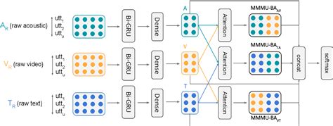 Figure 1 From Contextual Inter Modal Attention For Multi Modal