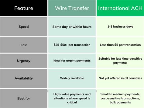 Ach Vs Wire Transfer Difference And Which Is Better ACH V Wire