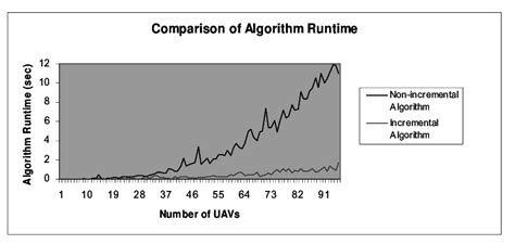 Runtime Comparison Shows That Both Algorithms Again Increase In