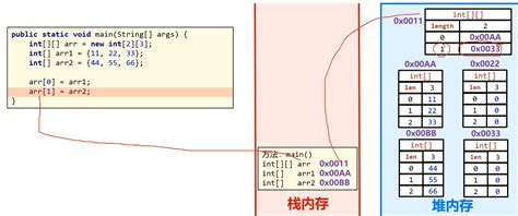 二维数组的遍历操作二维数组的动态初始化二维数组内存图 直実 博客园 二维数组的遍历操作二维数组的动态初始化二维数组内存图 直実 博客园