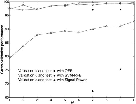 Validation Symbols And Lines And Test Set Symbols Performance As A Download Scientific