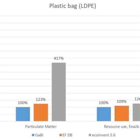 Pdf The Influence Of Database Selection On Environmental Impact Pdf The Influence Of Database Selection On Environmental Impact