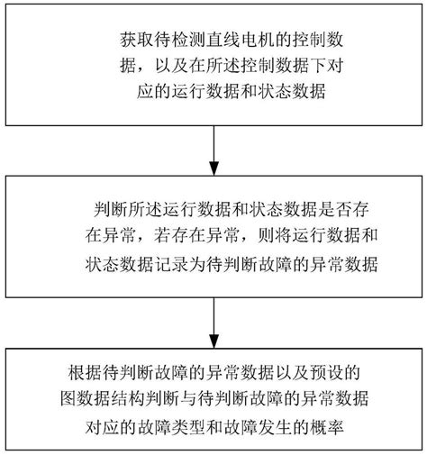 Linear Motor Fault Detection Method And System Based On Big Data Analysis Eureka Patsnap