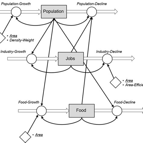System Dynamics Diagram For The Abstract Urban Dynamics Model With The Download Scientific