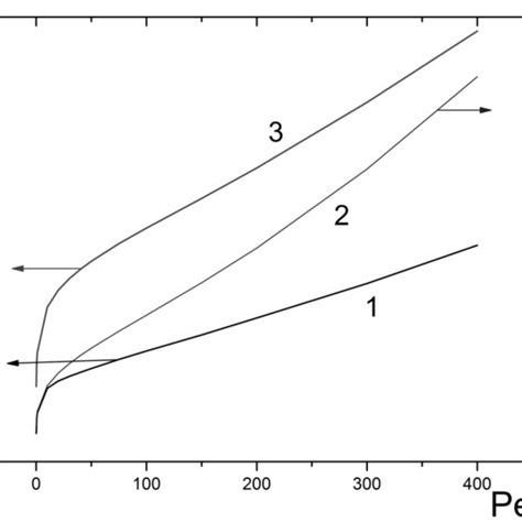 Critical Curve θ S θ S Pe 1 Approximate Model 29 2 Original