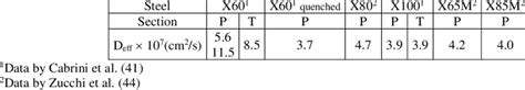 Hydrogen Diffusion Coefficients Of Similar Steels Reported In
