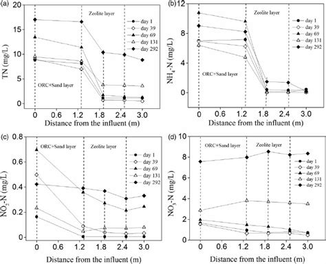 The Concentrations Of A Tn B Ammonium C Nitrite And D