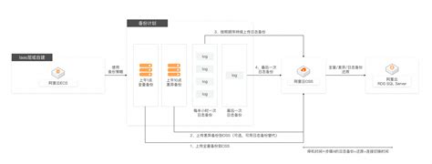 如何通过物理备份将线下sql Server迁移到阿里云rds For Sql Server Careyson 博客园