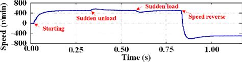 Figure 1 From High Frequency Voltage Injection Sensorless Control Technique For Ipmsms Fed By A
